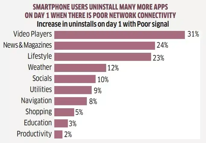 mobile apps: Users spending less time on apps due to poor connectivity ...