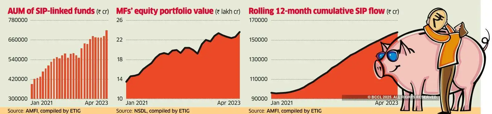 mf sip: Mutual funds' SIP assets hit new peak - The Economic Times