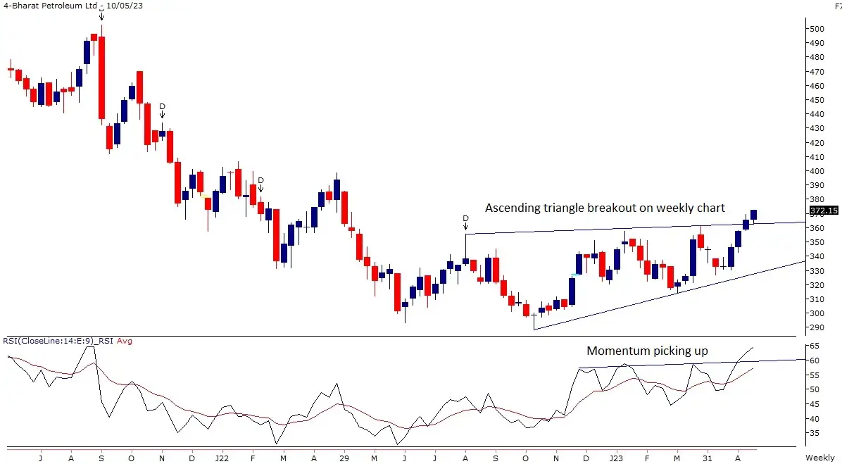 BPCL share price: Chart Check: Ascending triangle breakout makes BPCL ...