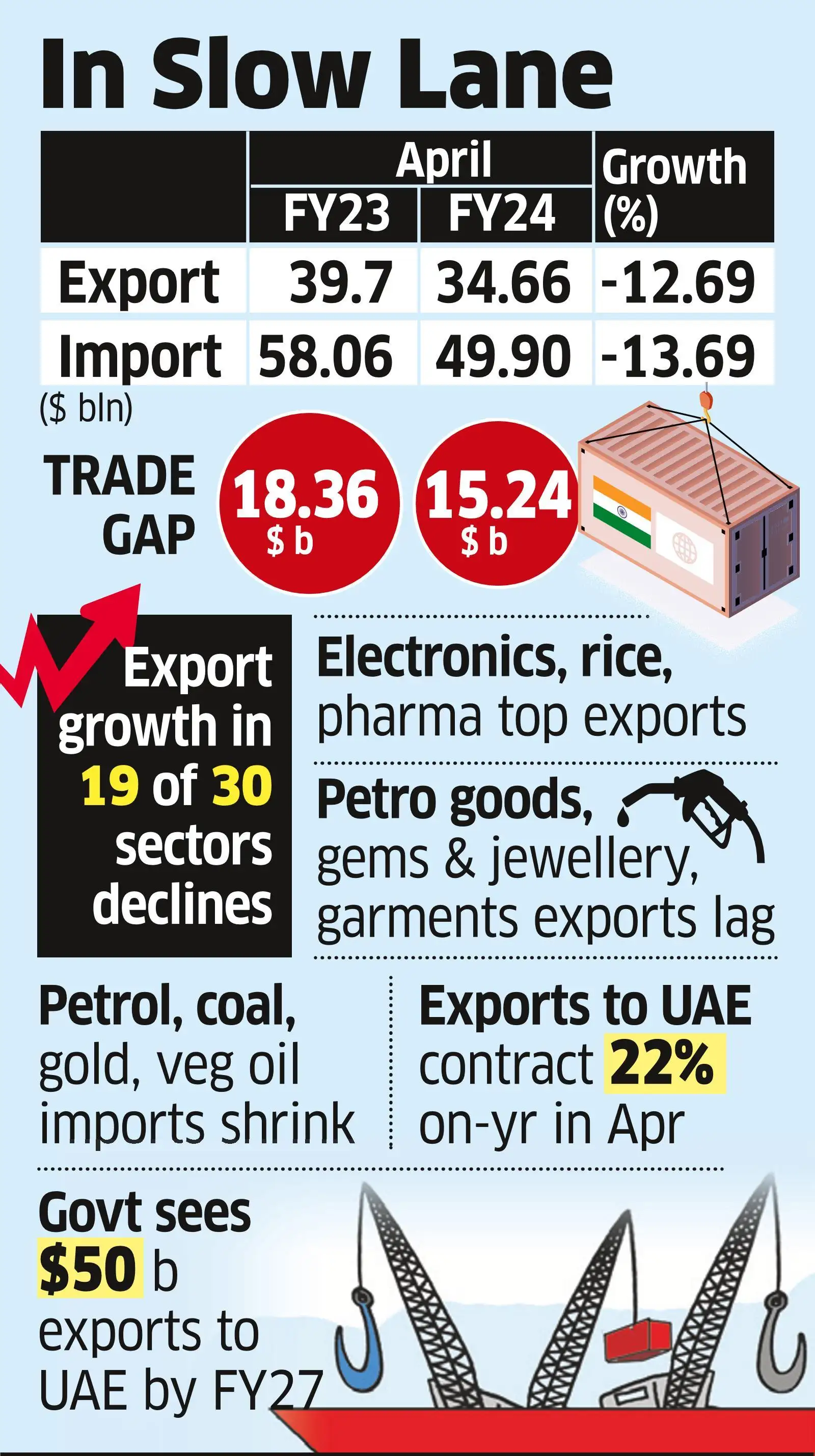Exports Shrink 12.7% in April, Trade Deficit Hits 20-month Low at $15 ...