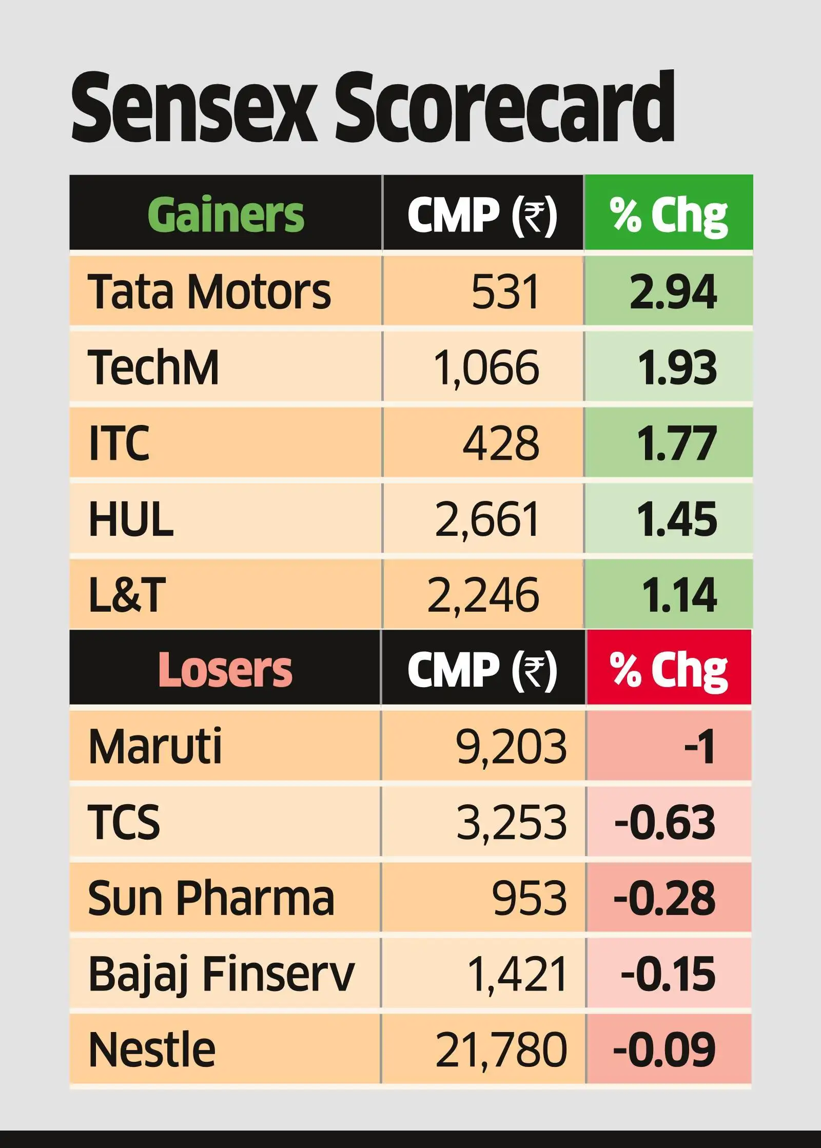 Sensex: FII flows, cooling prices lift D-St despite Karnataka poll ...