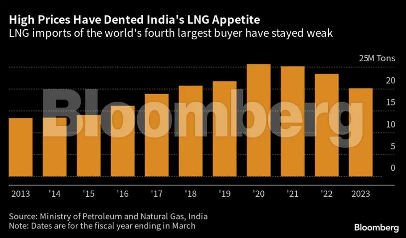 india lng deal: India set for LNG deal-making rush in win for Modi’s gas push - The Economic Times