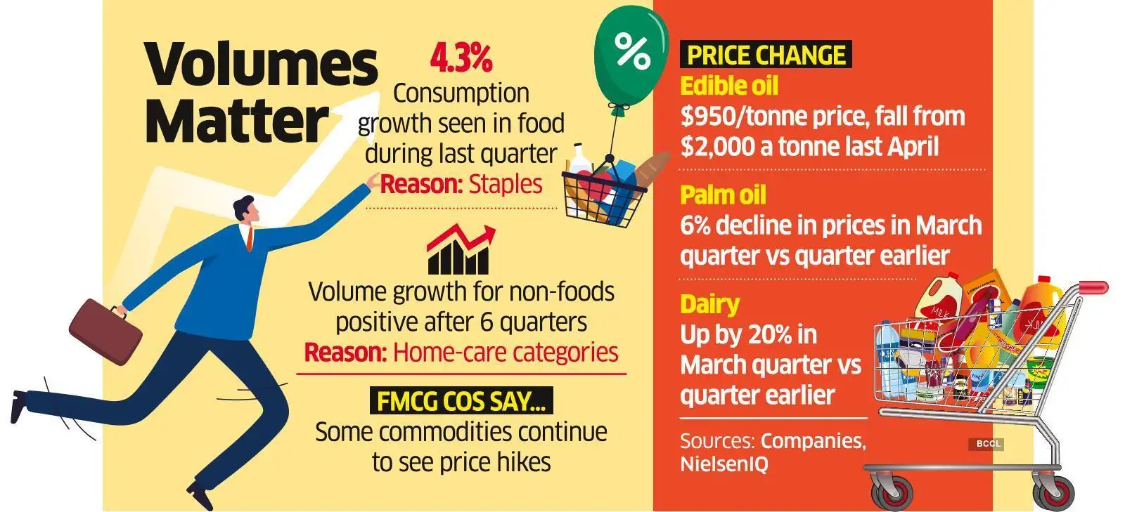 Consumers will get the benefit of falling prices: FMCG CEOs - The ...