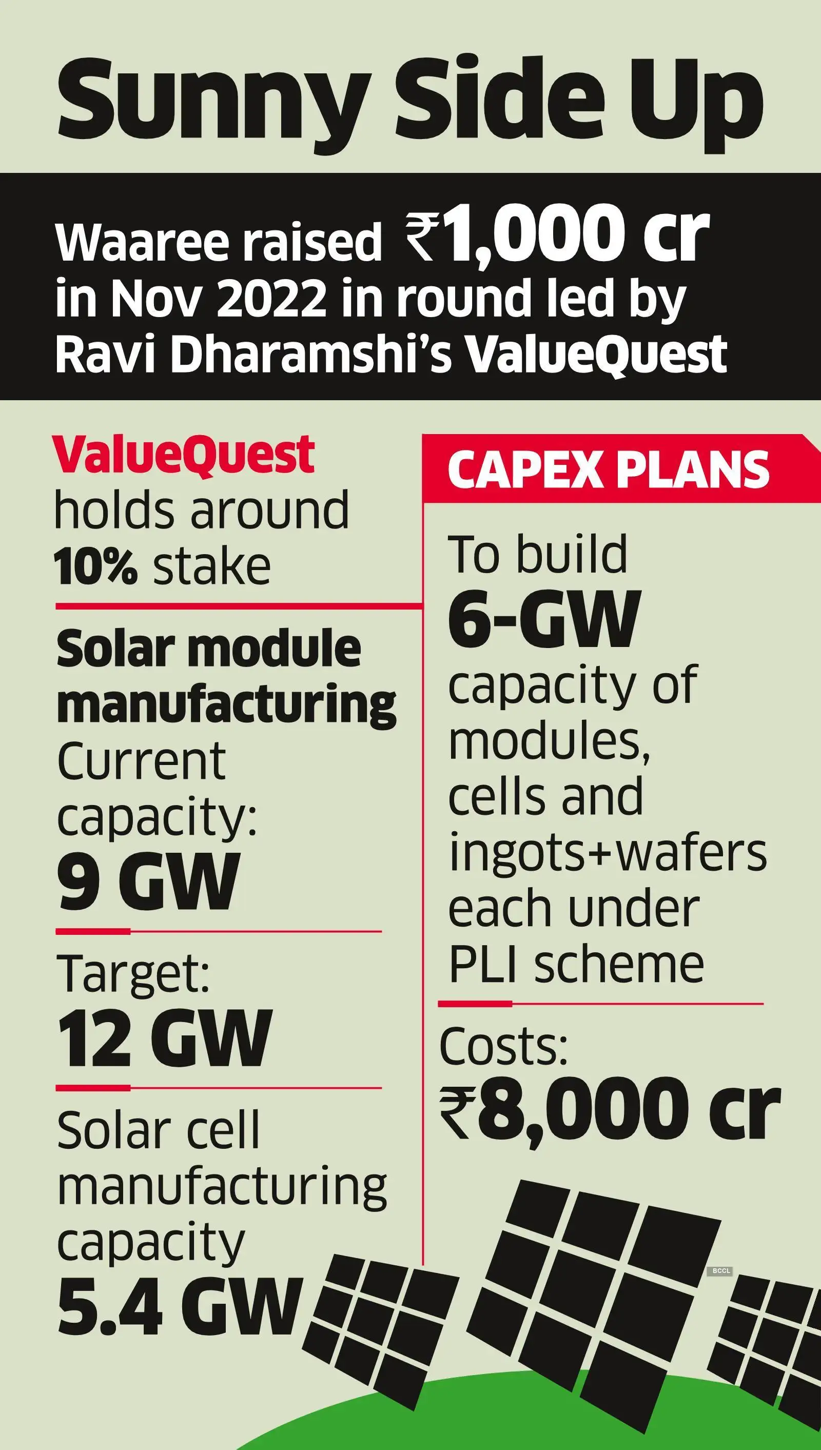 waaree: Solar panel maker Waaree in talks to raise Rs 1,000 crore - The Economic Times