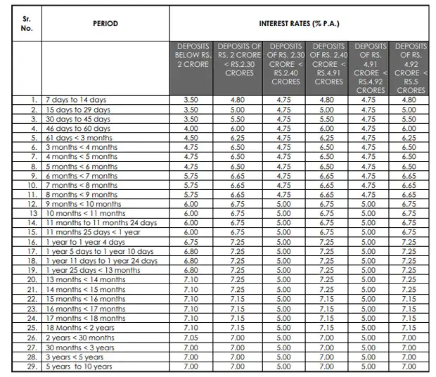 Axis Bank reduces FD interest rate by 20 bps on this tenor: Check ...
