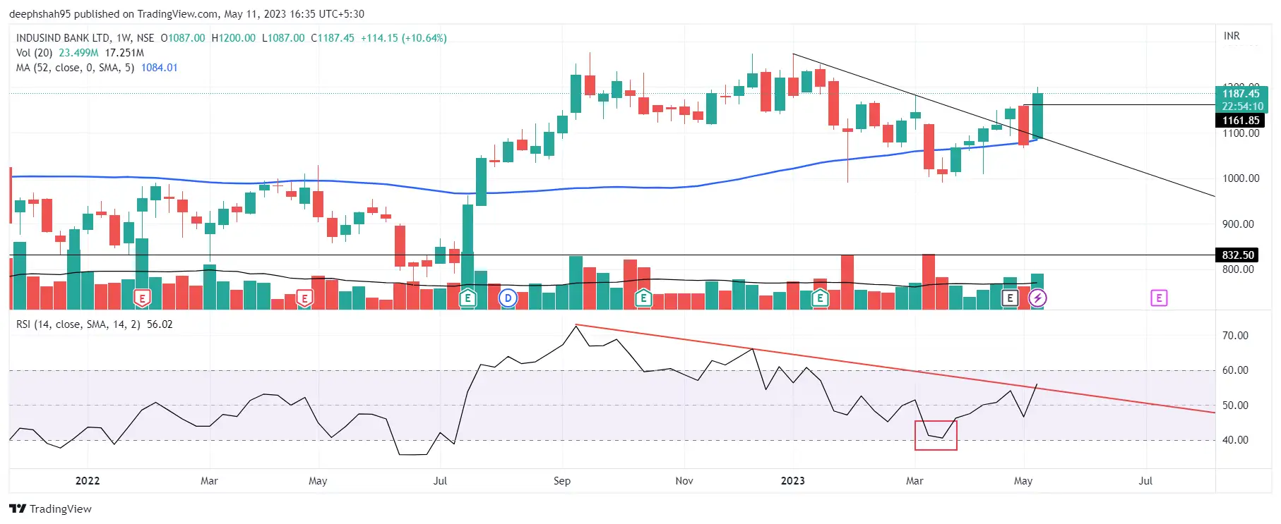 indusind bank share price: Chart Check: IndusInd Bank may hit new 52 ...