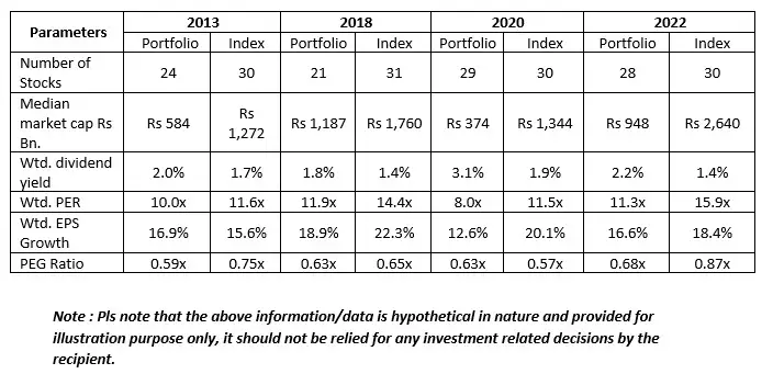 Value vs growth style in MFs: Importance of portfolio characteristics ...