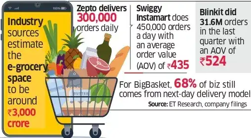 Quick Commerce: Sales grow quickest via quick commerce for packaged ...