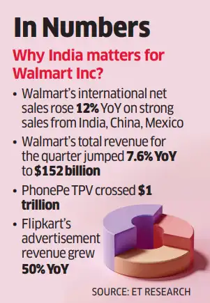 Flipkart sales: Flipkart logs double-digit sales growth, adds to ...