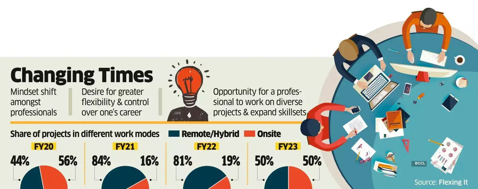 Job-cuts, uncertainty in the IT sector force more pros to go for gig ...