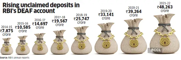 How to check if you have unclaimed deposits in a bank - The Economic Times