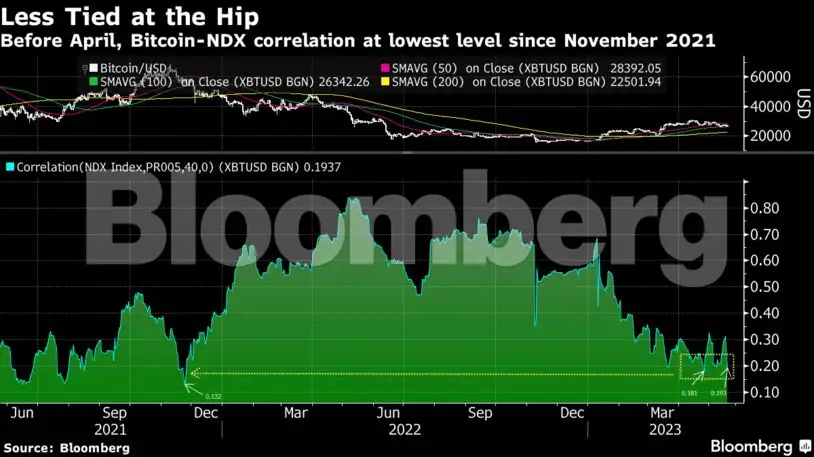 bitcoin-tech stocks correlation: Bitcoin’s correlation to Big Tech near ...