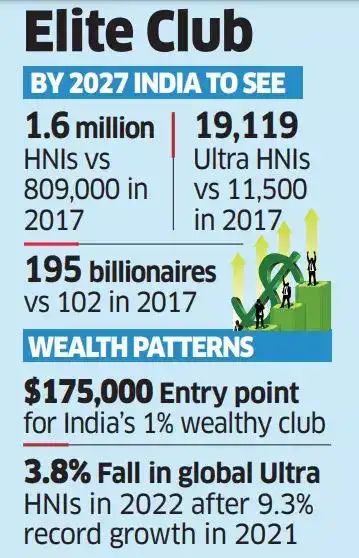 India's ultra-rich ranks may swell by 58 per cent in 5 years - The ...
