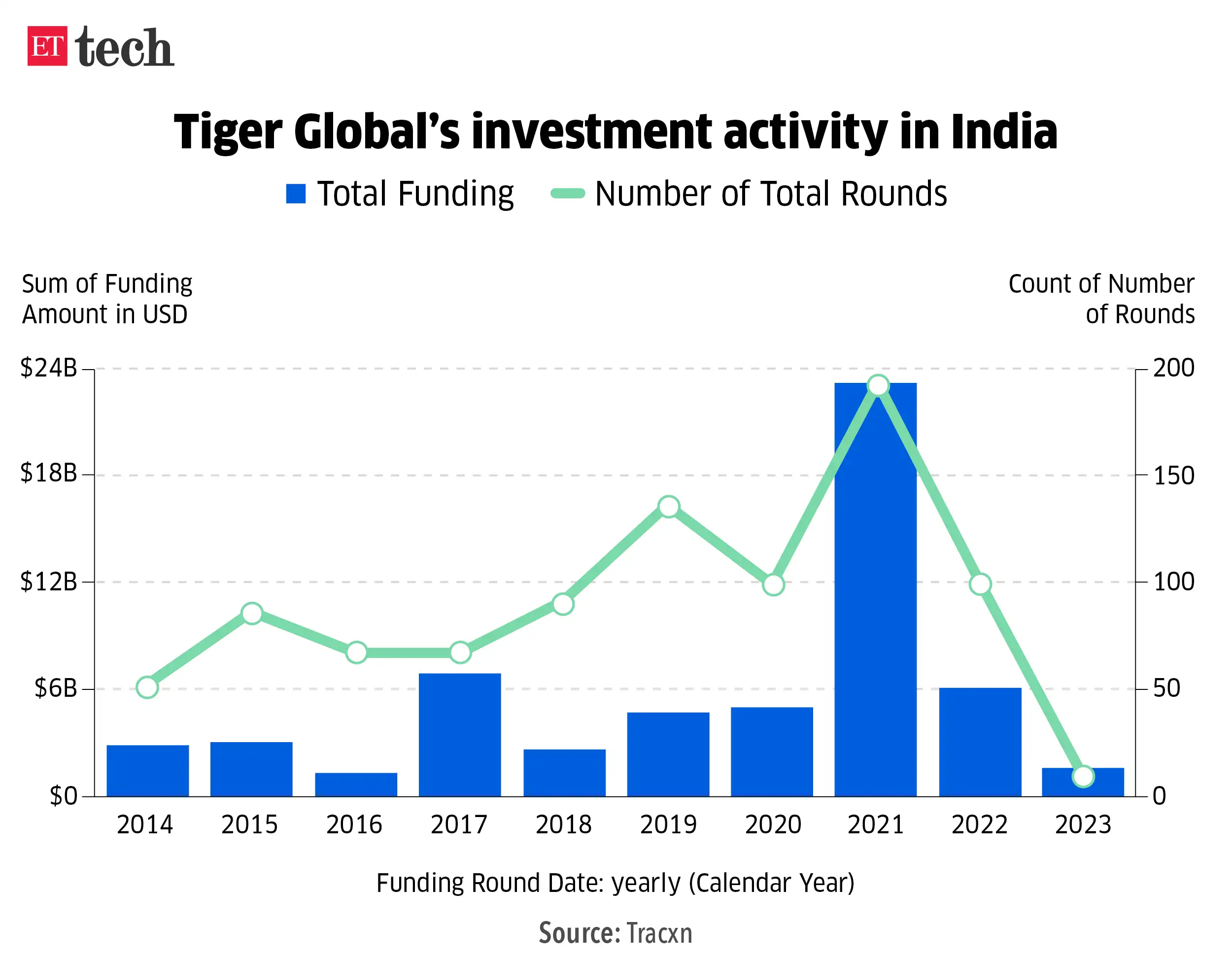 Tiger Global: ETtech Scoop: Tiger Global in talks to invest in ...
