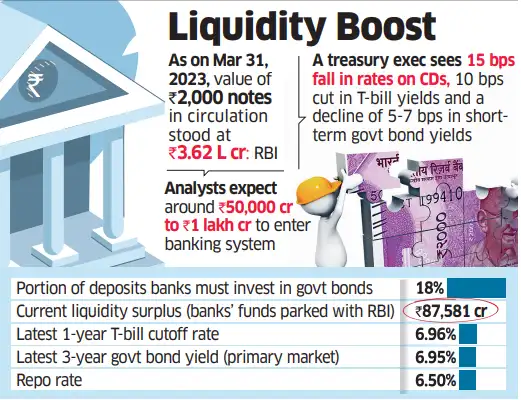 Borrowing Rates for Govt, Cos to Decline - The Economic Times