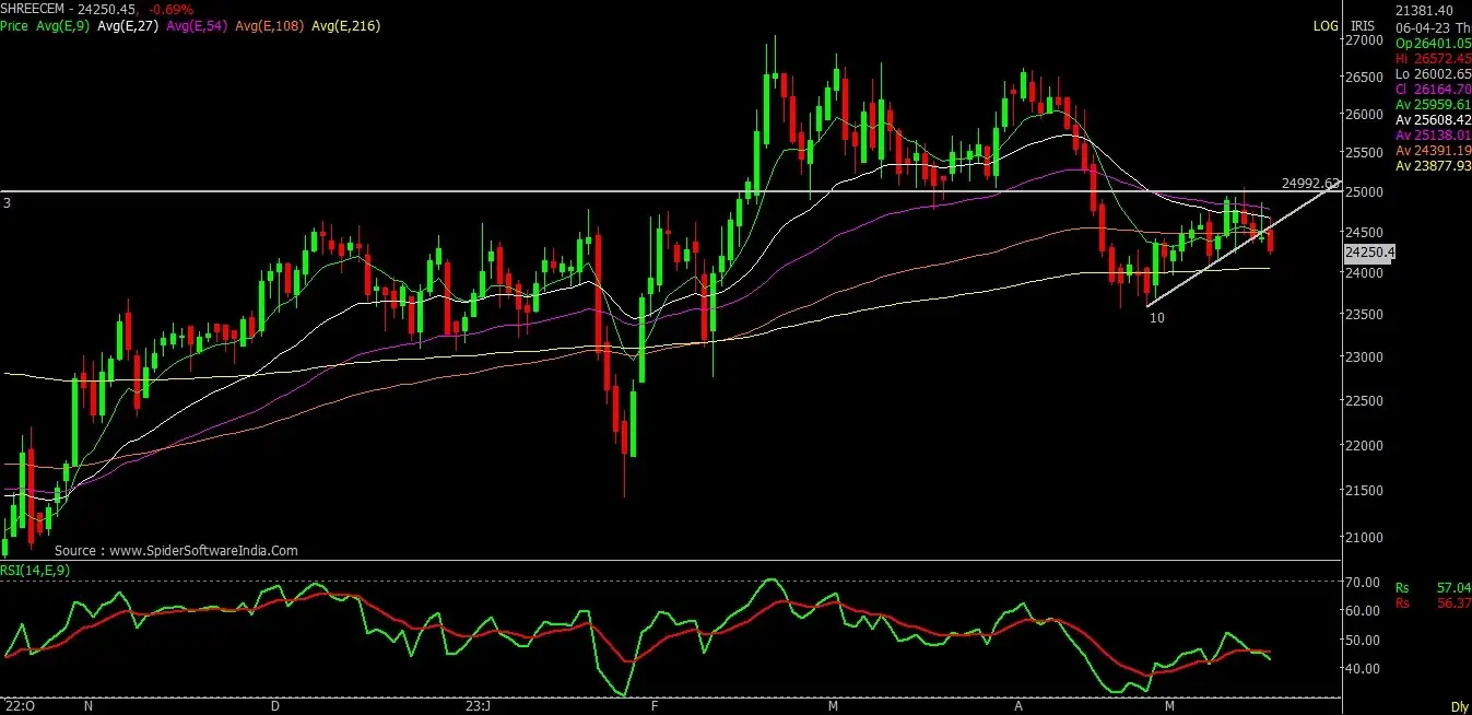 Chart Check: Shree Cement breaks down from lower channel on weekly ...