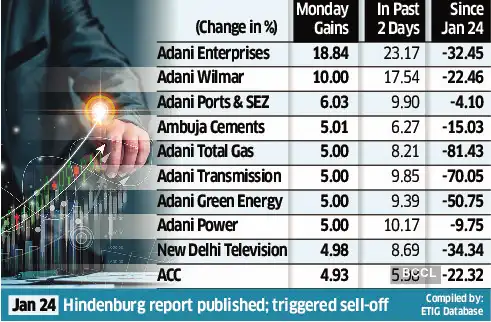 Adani Group stocks: Adani stocks rise most since January Hindenburg ...