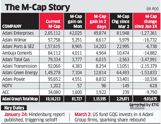Adani Group stocks: Adani stocks rise most since January Hindenburg report - The Economic Times