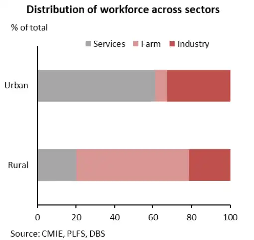 As India's job bandwagon picks up, IT sector falls off pace: DBS report - The Economic Times