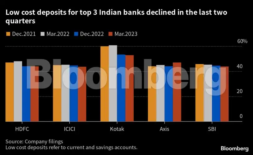 Indian banks are set for a profit boost on Rs 2000 notes withdrawal ...