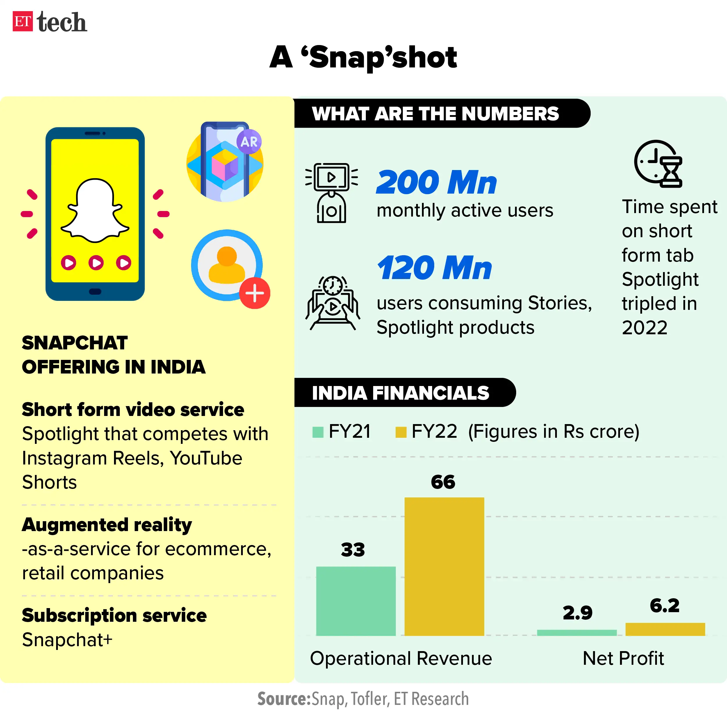 Snapchat India: With 200 million monthly users in India, Snap looks to ...