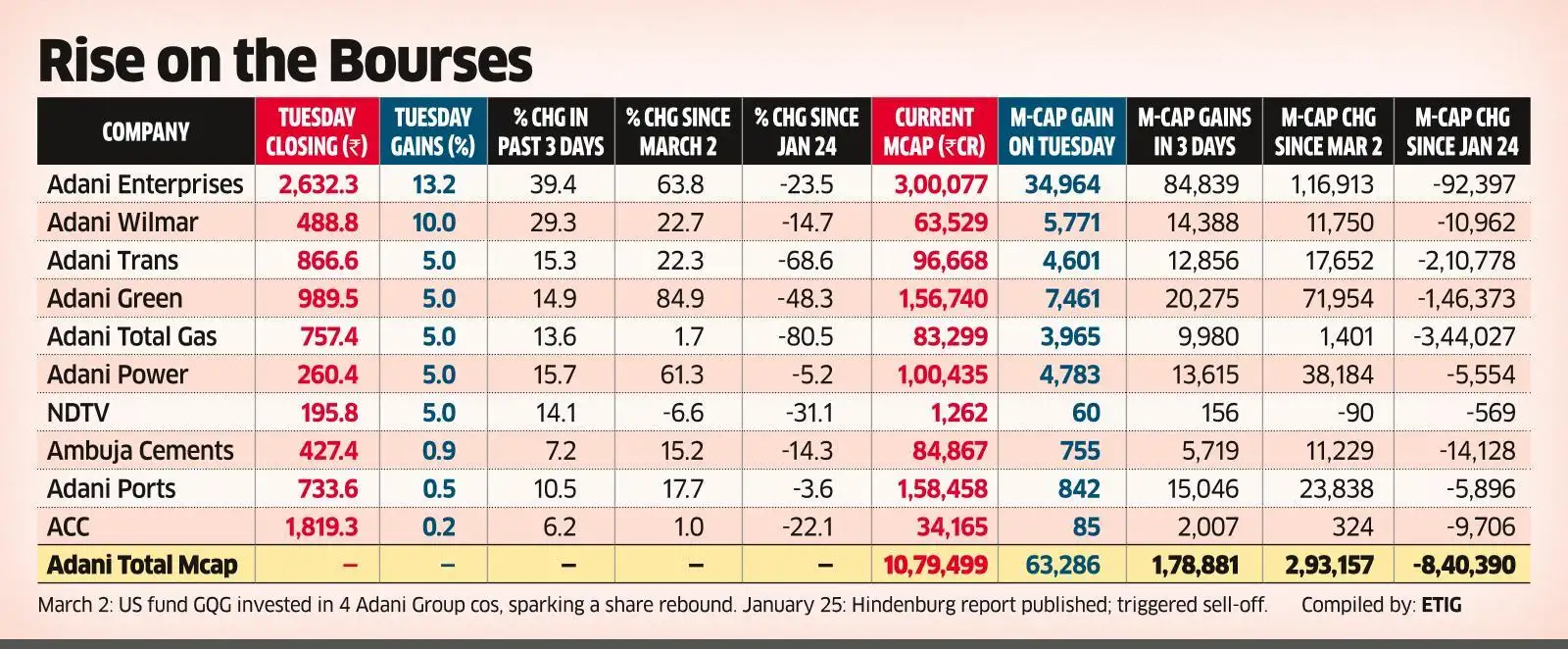 Adani Stocks today: Adani stocks rally upto 13%, add Rs 63,285 crore ...