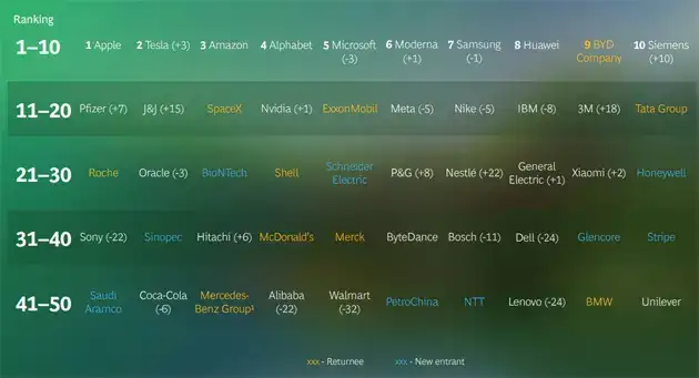 Tata Group ranked 20th in Boston Consulting Group's most innovative companies list - The ...