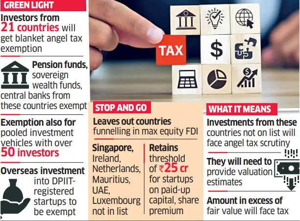 Angel tax: Investors from 21 nations exempted from angel tax - The ...