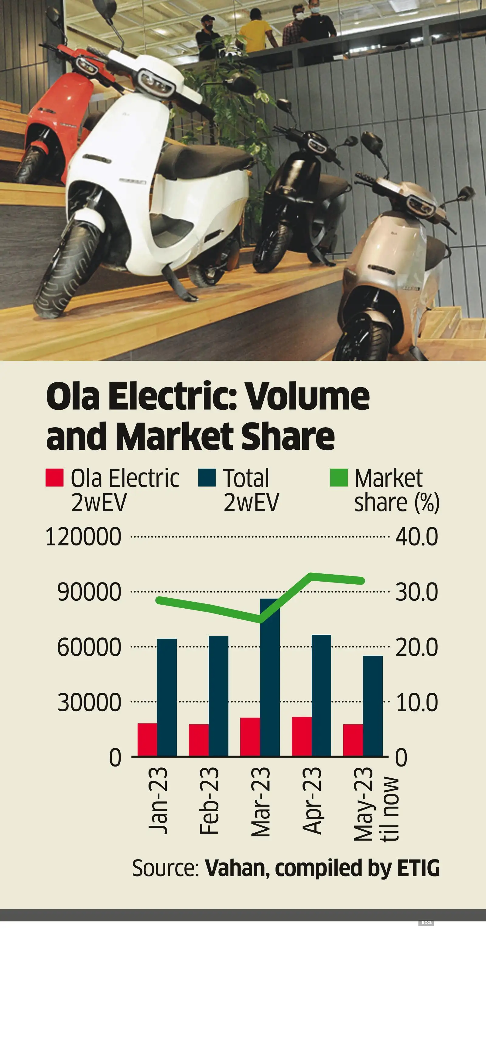 ola electric ipo: Ola Electric plans up to $1b IPO at $10b valuation ...