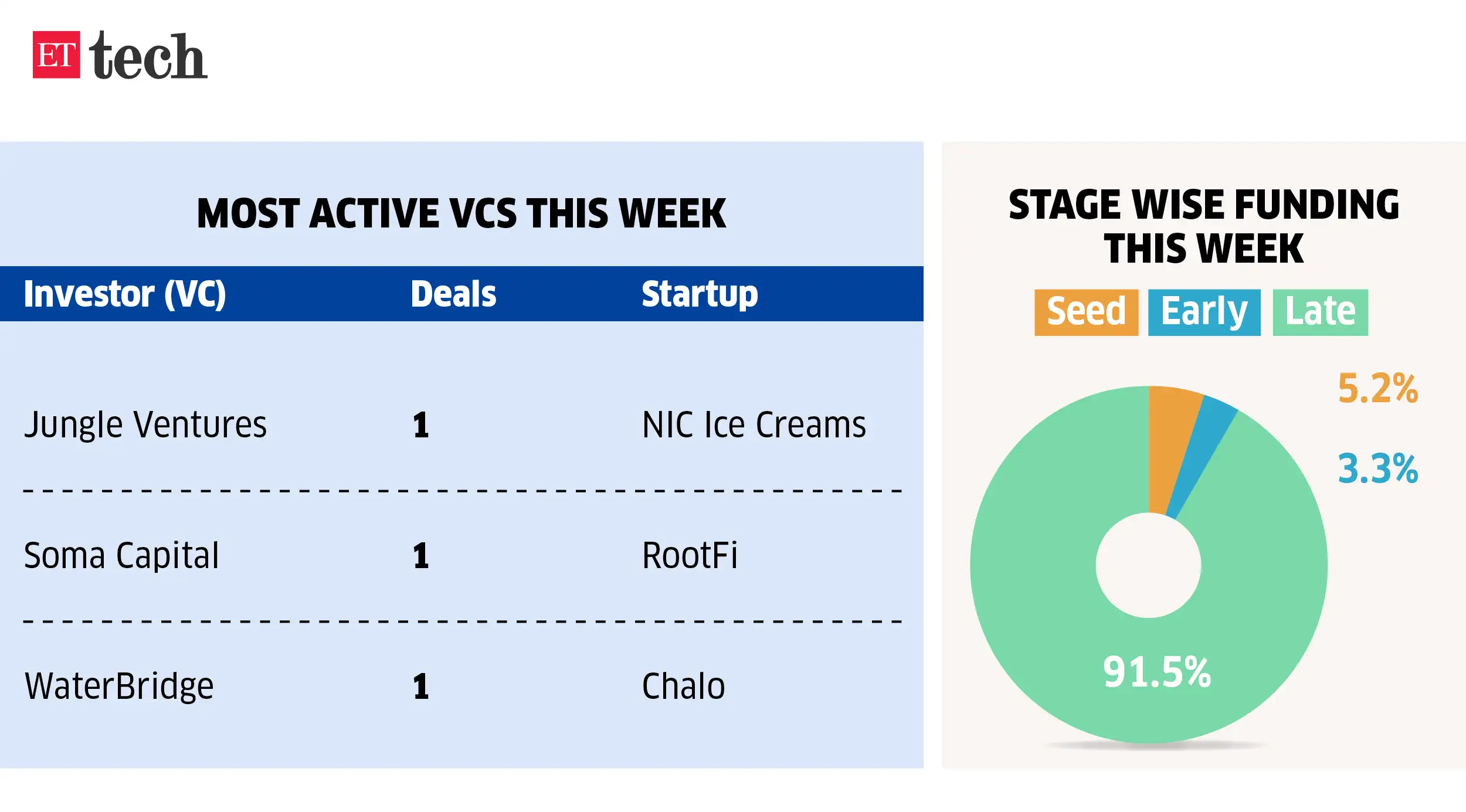 Indian Startups: ETtech Deals Digest: Late-stage investments boost funding in Indian startups to ...