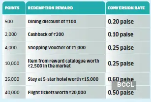 Credit card reward points: How to boost, track, redeem reward points to ...