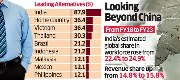 Caolaca: India top destination being explored by MNCs as alternative to ...