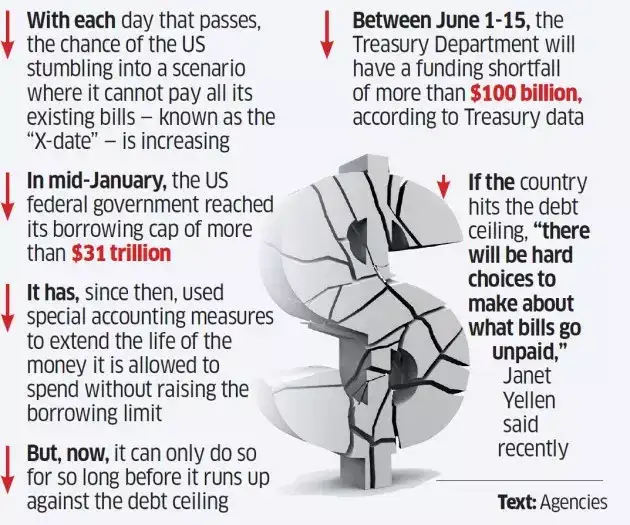 US debt ceiling: US debt ceiling negotiations push towards critical ...