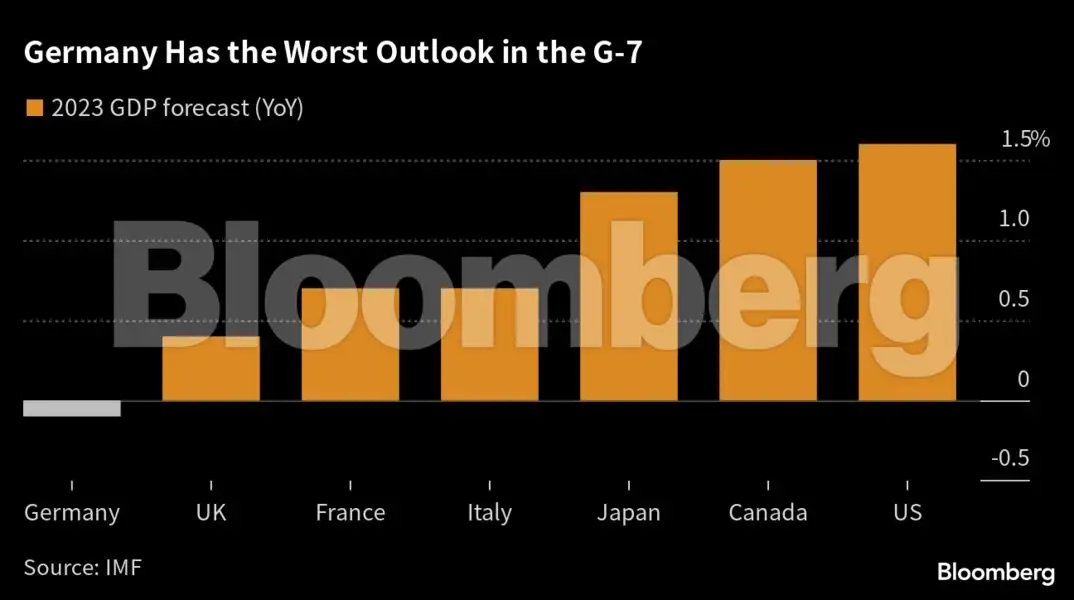 global economy: Charting the global economy: German growth outlook ...