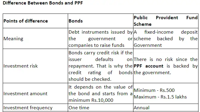 bonds: Bonds vs PPF: Where should you invest? - The Economic Times