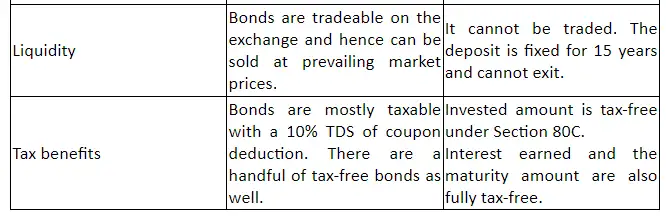 bonds: Bonds vs PPF: Where should you invest? - The Economic Times
