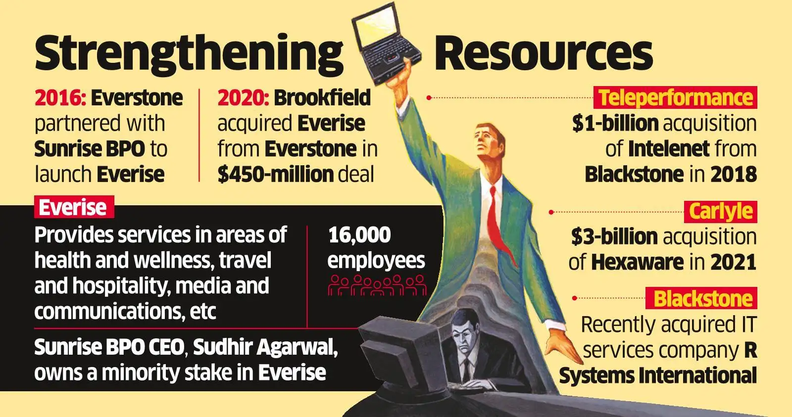 PE funds: Outsourcing majors, PE funds in fray for Everise - The ...