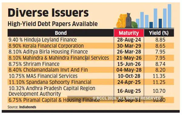You can invest in high-yield bonds via online platforms; but be aware ...