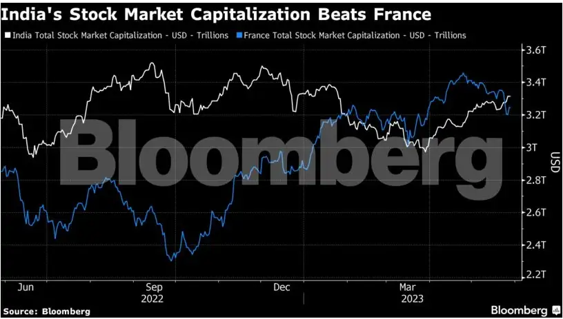stock market: India reclaims spot in world's top 5 markets - The ...
