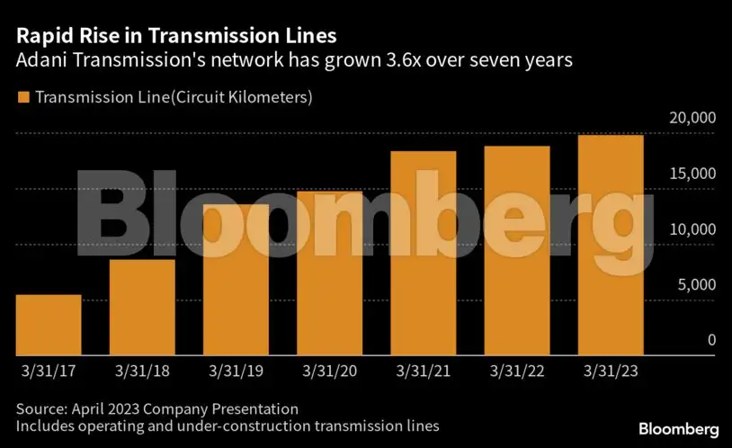 adani power: Cash-hungry Adani utility shows funding urgency to power ...