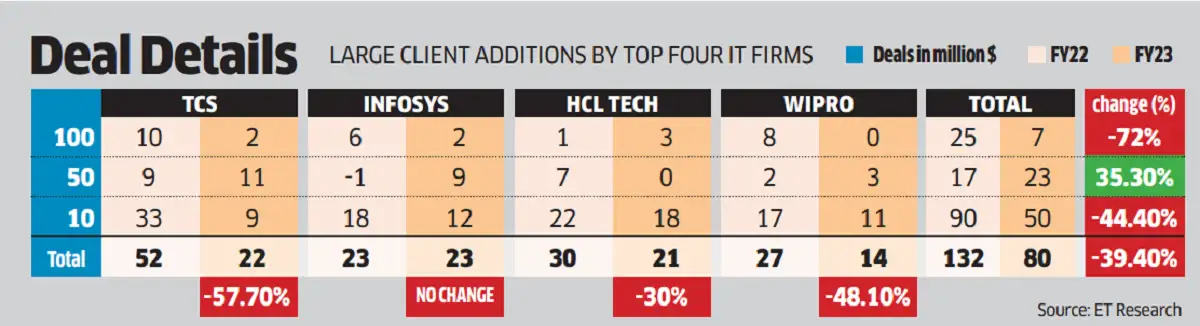 IT companies: Top four IT companies log 40% drop in large client ...