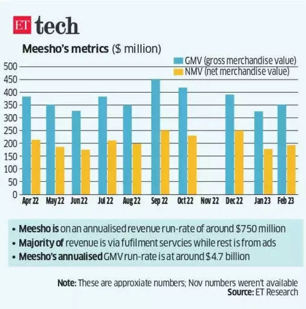 meesho valuation cut: Fidelity Investments cuts Meesho's valuation by ...