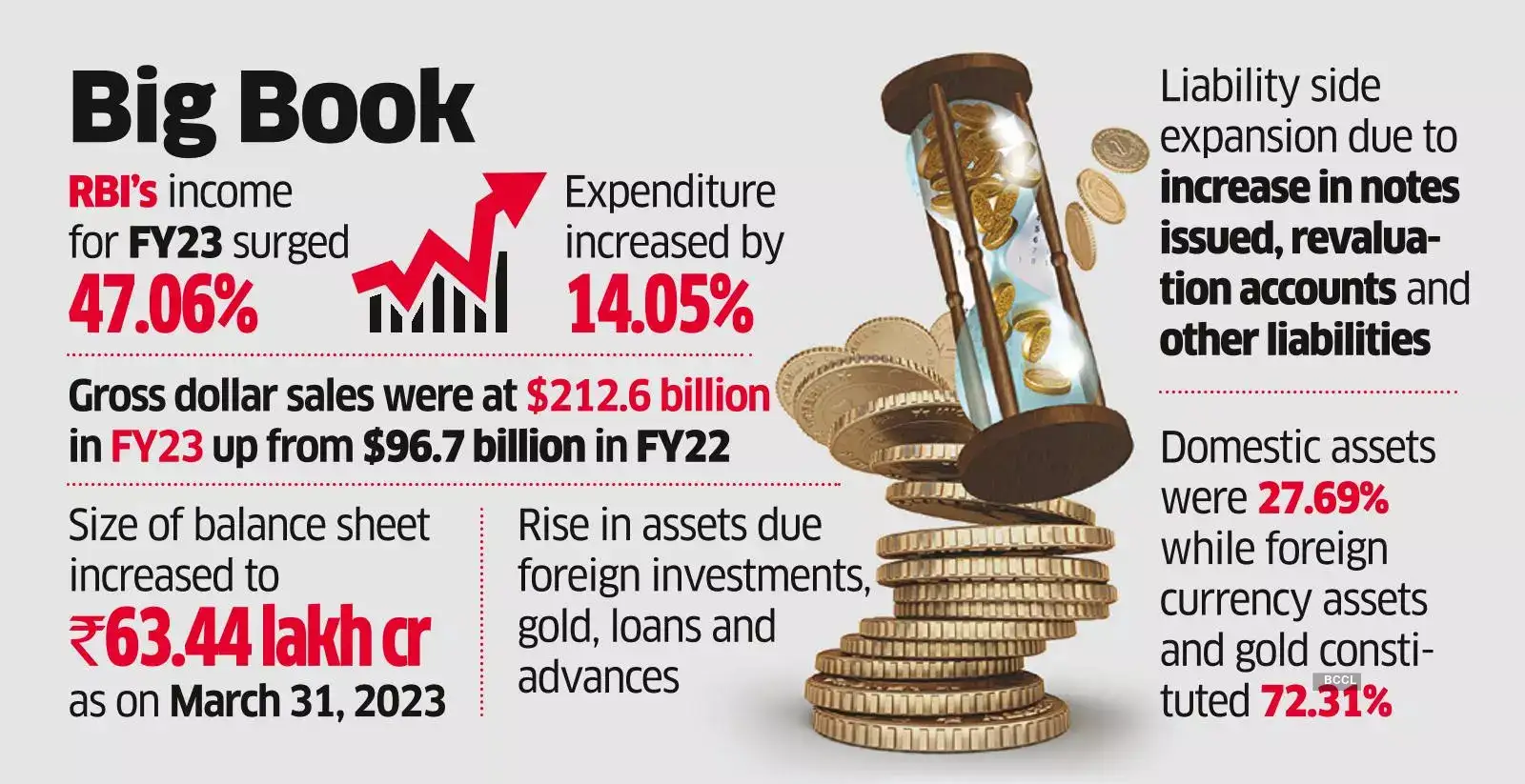 rbi: Sharp jump in foreign exchange income boosts RBI dividend for ...
