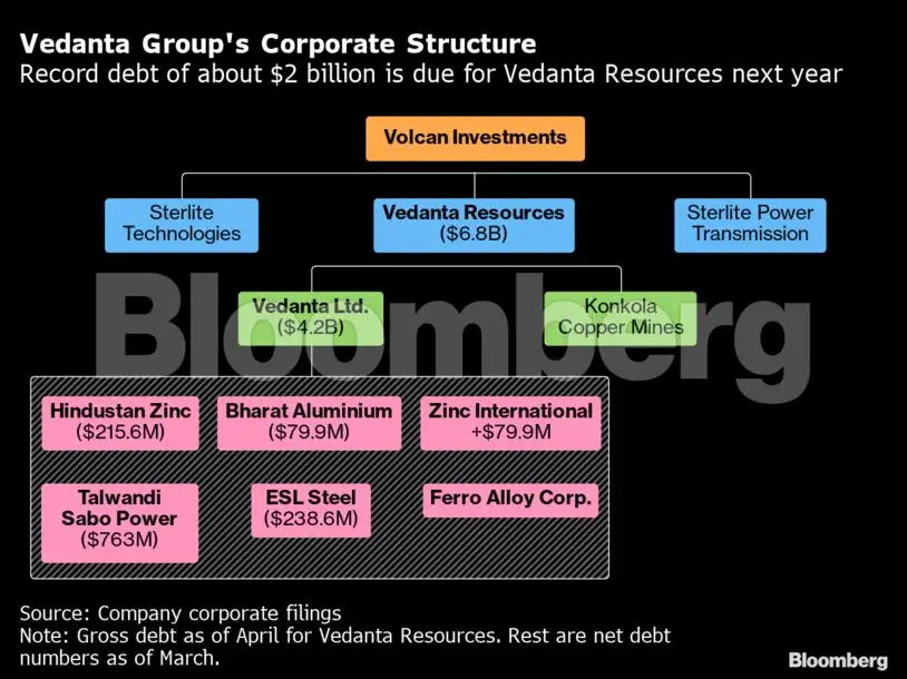 Vedanta debt: A $2.5 billion debt bill shows risks ahead for Vedanta - The Economic Times