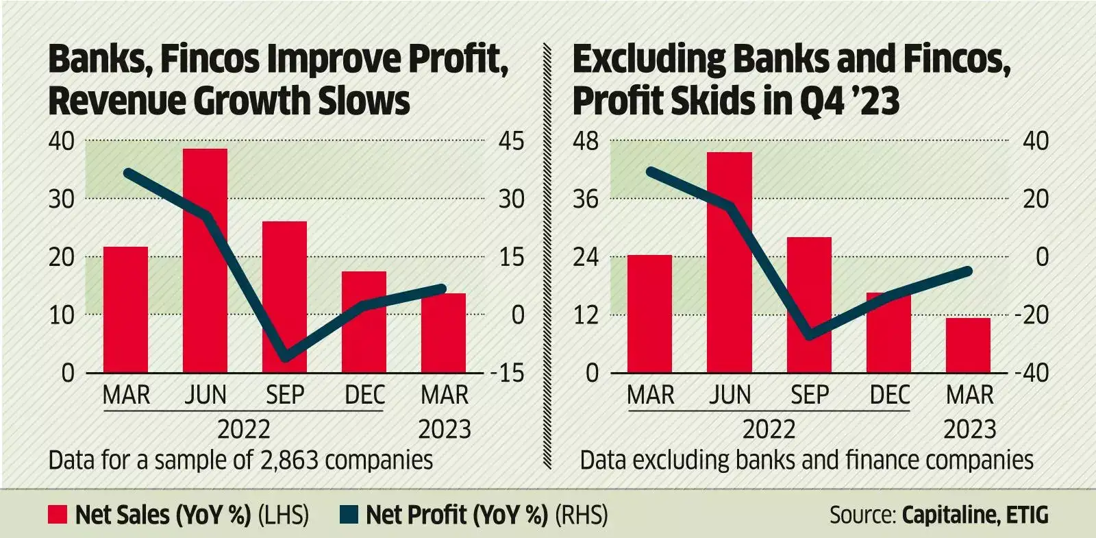 India Inc’s revenue grows in double digits but loses more steam in Q4 ...