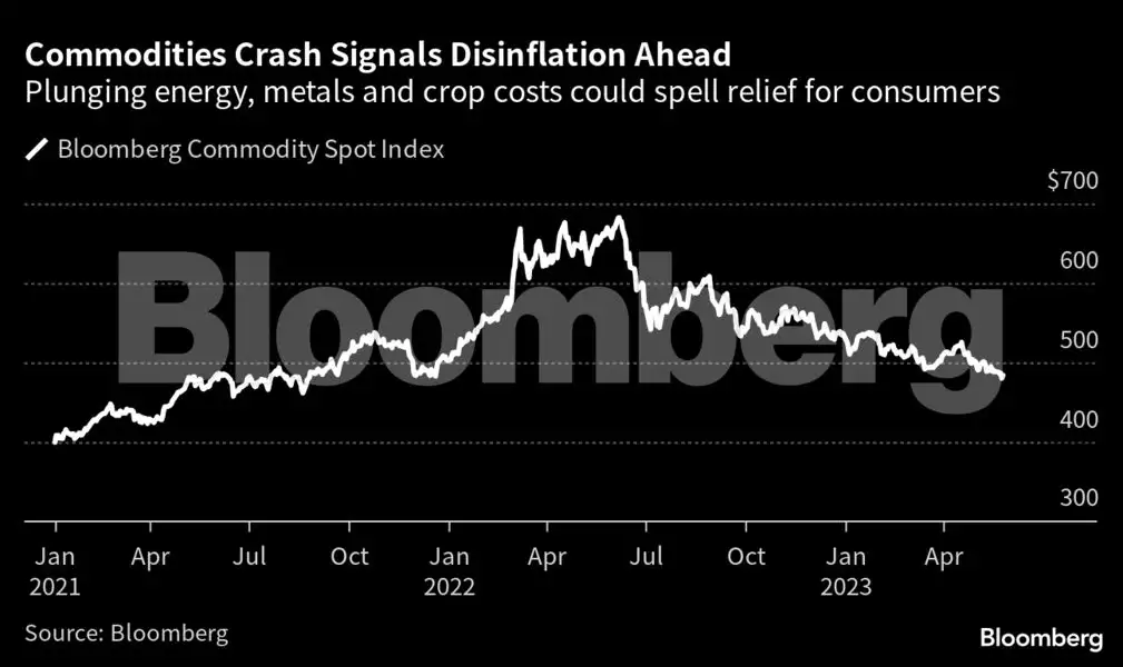 Commodity crash signals disinflation is taking hold for now - The ...
