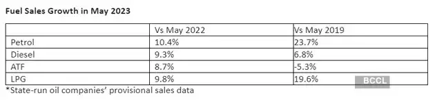 petrol fuel sales: Sales of petrol, diesel and jet fuel rise 9-10% year ...