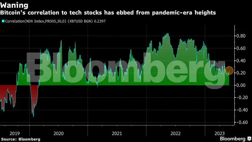 bitcoin: Crypto rues Bitcoin’s decoupling from AI-fueled tech stock ...