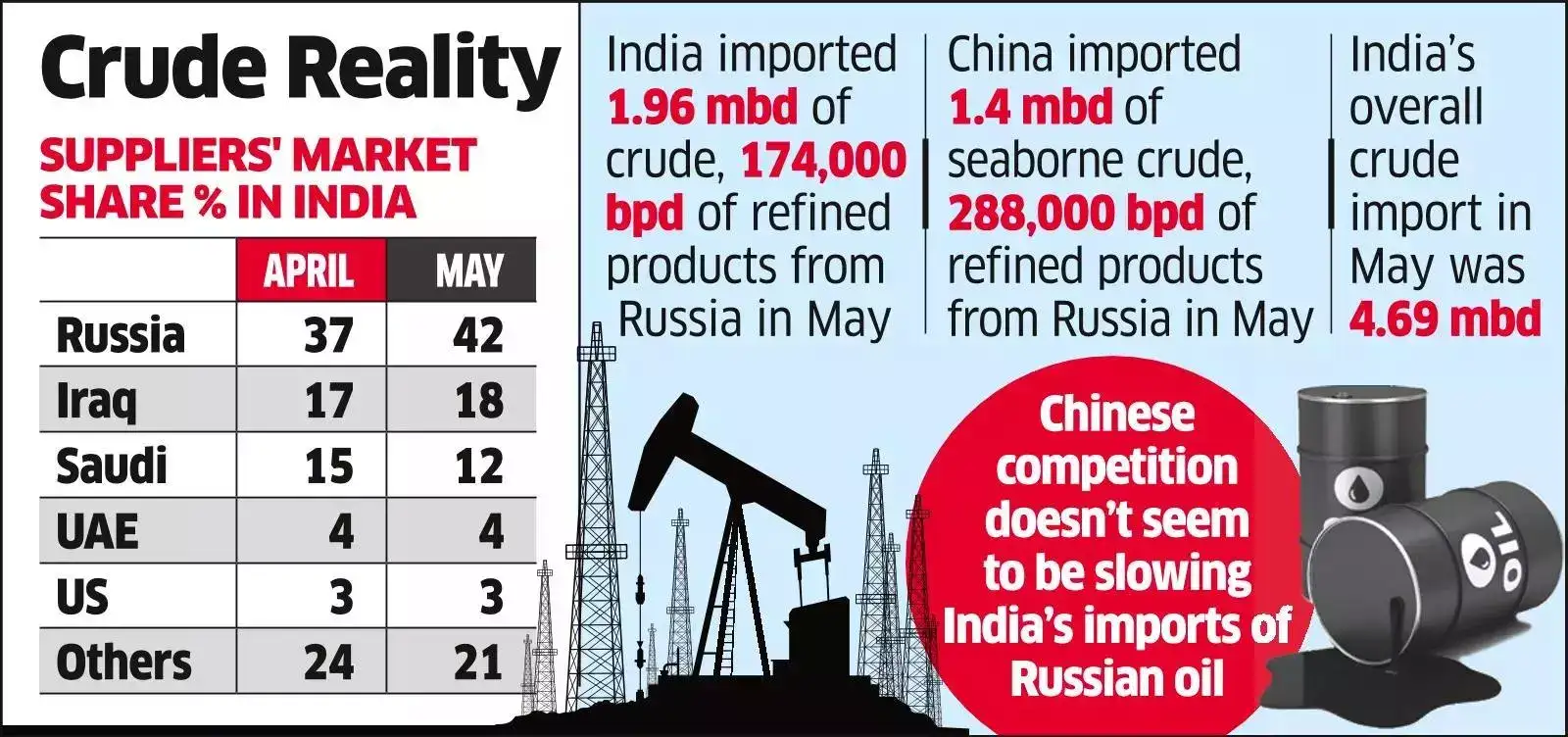 Russia's share in oil imports at record 42% - The Economic Times