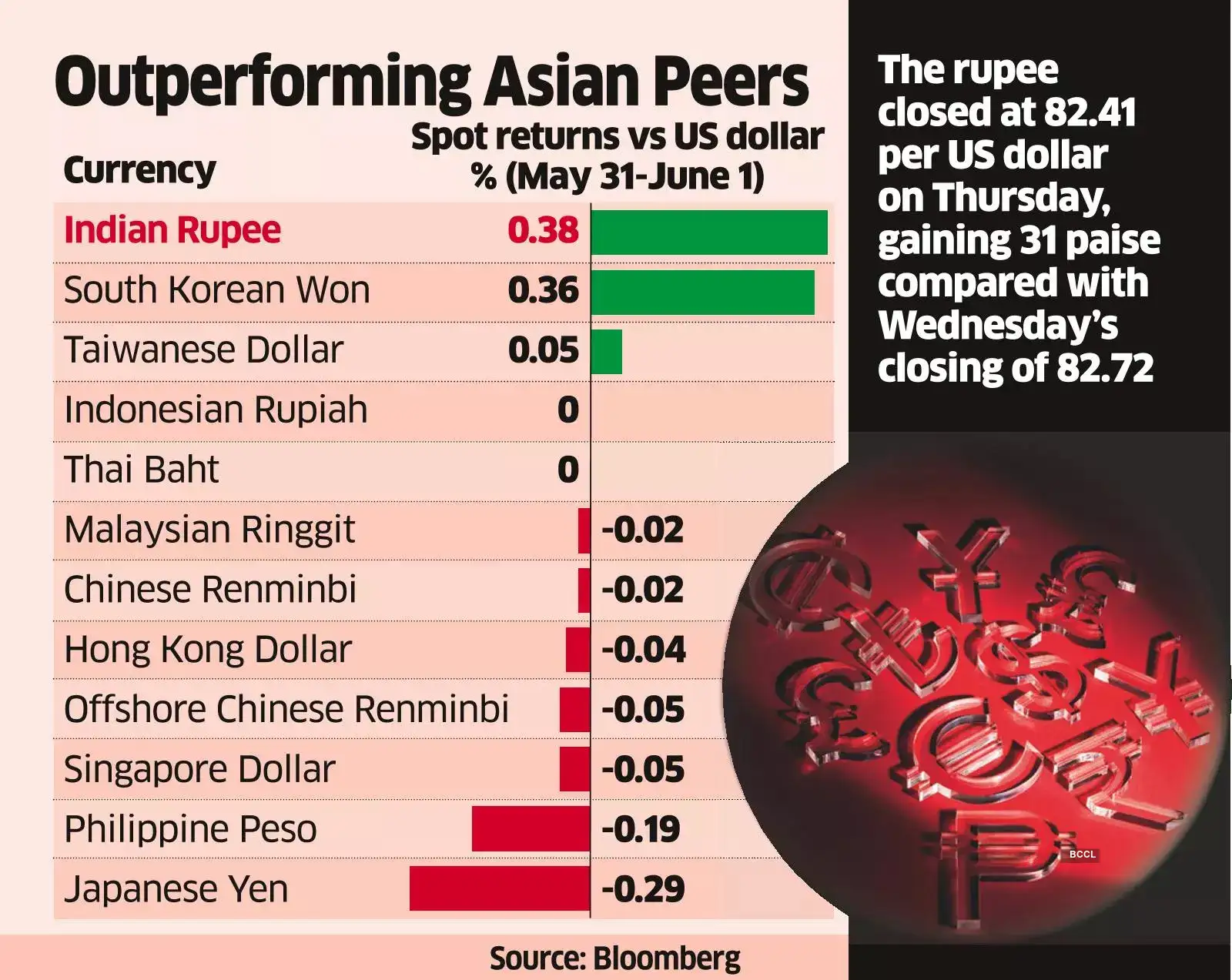 Rupee price today: Rupee logs best one-day gain in 2 months - The ...